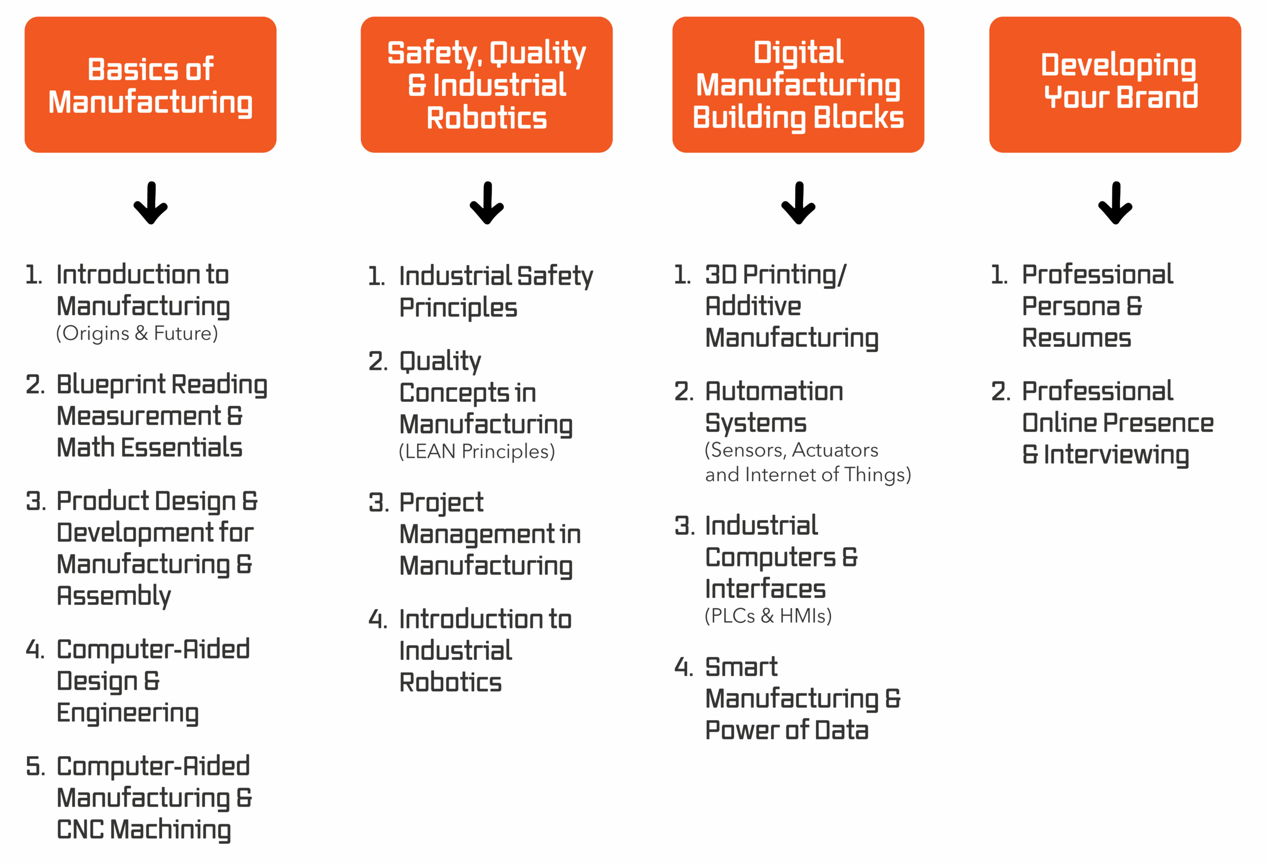 Manufacturing & Digital Fundamentals (Level 1) - The Digital Foundry at ...